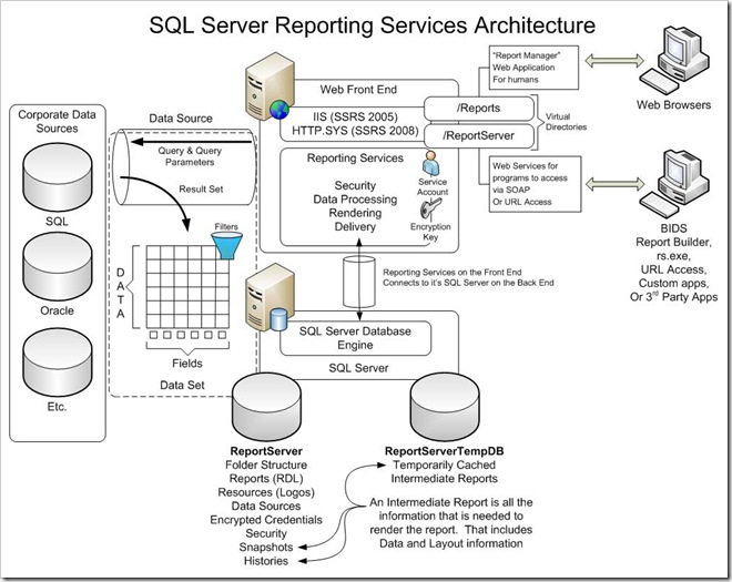 Freelancertrainer On Datawarehousing And Bi Reporting Service Architecture